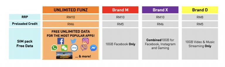 U Mobile Launches Unlimited Funz Prepaid SIM Pack