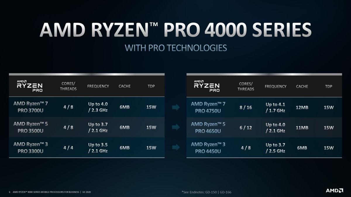 AMD Ryzen PRO 4000 Series Mobile To Power Ultra-thin Business Notebooks