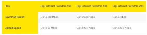 Digi Internet Freedom Is All-in-one Home Fibre And Postpaid Mobile Solution