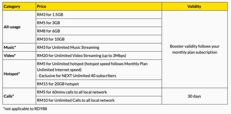 Digi Prepaid NEXT Unlimited 40: Unlimited Data & Calls, 10GB Hotspot